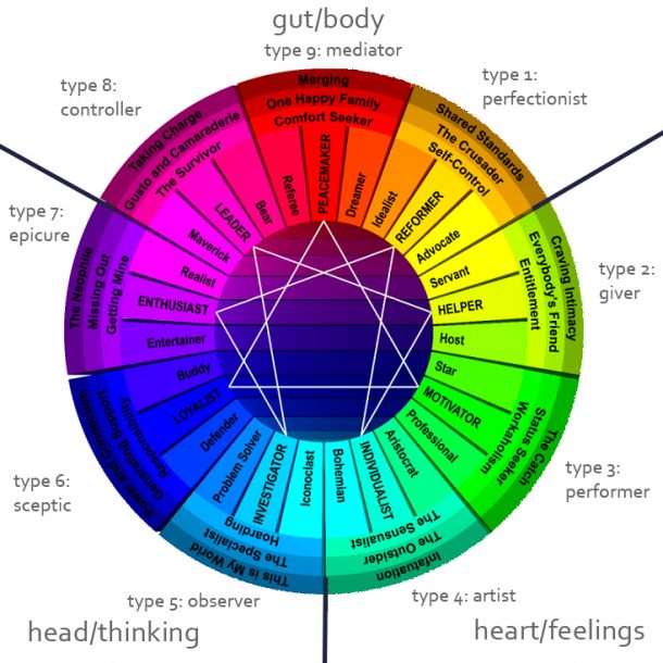 Day 933 – The Enneagram System – The Wings and Levels of Development ...
